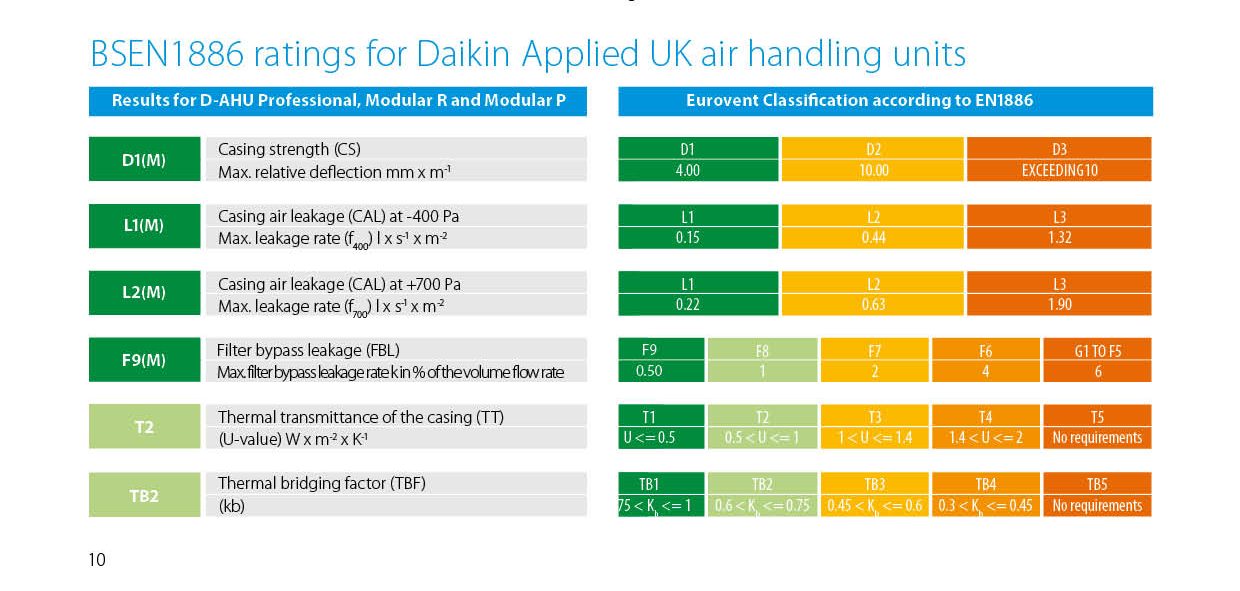 Air Handling Units Solutions